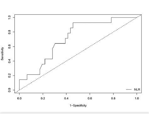 plotting of the receiver operating characteristic curve yielded an nlr