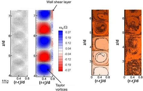particle image velocimetry piv left and planar laser induced