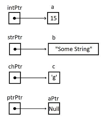 Creating Processing Strings Using Pointers In C Programming Study