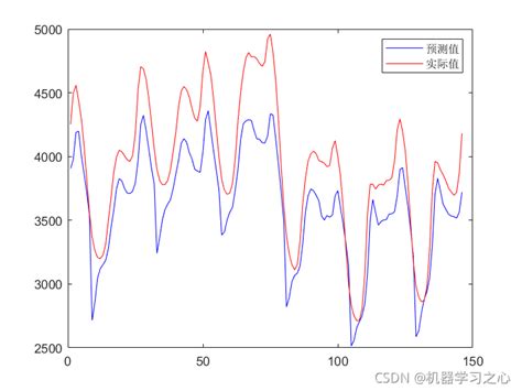 多维时序 Matlab实现attention Lstm注意力机制长短期记忆神经网络多输入单输出matlab Attention Csdn博客