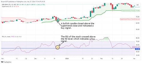 Rsi Supertrend Momentum Scanners By Upsurgeclub