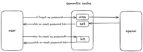 Optimize Llm Applications Semantic Caching For Speed And Savings Upstash Blog