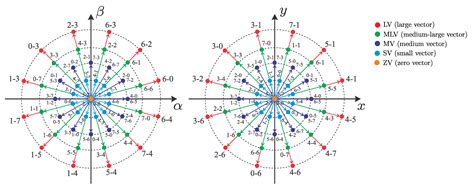 Algorithm For Implementation Of Optimal Vector Combinations In Model Predictive Current Control