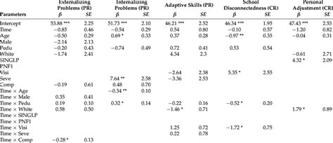 Multilevel Modeling Coefficients Of Predictors Of Socioemotional