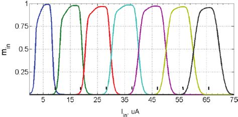 Hspice Dc Simulation Results For The New Membership Function Circuit Download Scientific
