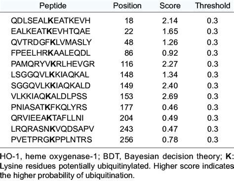 The Prediction Of Ubiquitinated Sites In Ho 1 By Bdt Algorithm