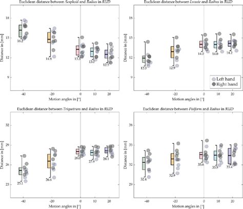 Boxplot For The Euclidean Distance Between The Proximal Carpal Row And Download Scientific