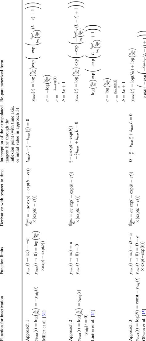 modifications of the gompertz model and re parameterized forms that download table