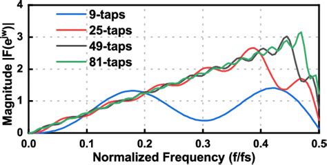 Figure From High Speed And Time Interleaved ADCs Using Additive Neural Network Based
