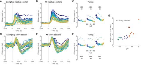 State Dependent Geometry Of Population Activity In Rat Auditory Cortex