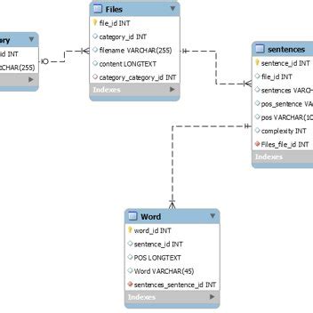 Database Schema For Storing The Processed Version Of BBC News Dataset Download Scientific Diagram