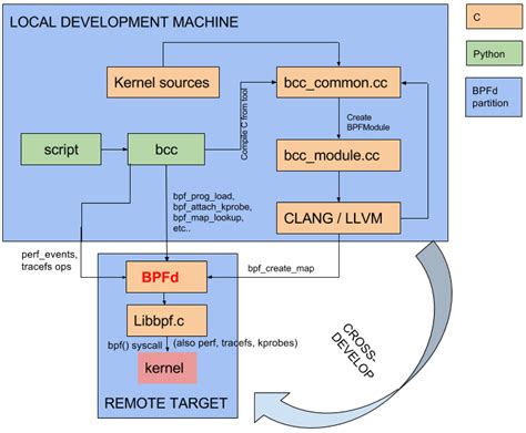 BPFd Running BCC Tools Remotely Across Systems And Architectures LWN Net
