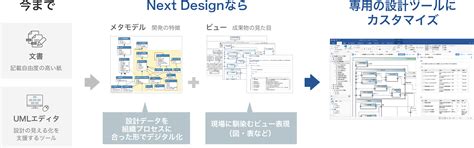 ノンプログラミングで専用の設計ツールに｜特長｜システム・ソフトウェア設計ツール next design