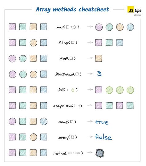 Mads Brodt On Linkedin Awesome Visual Explanation Of All The Main Javascript Array Methods You