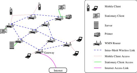 a wireless mesh network interconnecting stationary and mobile clients