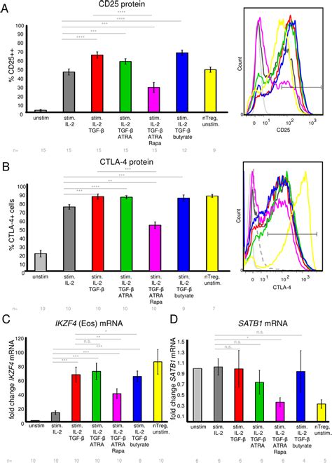Expression Of Treg Signature Molecules In Human Itregs A Cd25 Download Scientific Diagram
