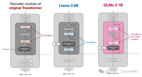 8种llm架构设计大比拼：从 Deepseek V3 到 Kimi K2，究竟有啥不同 Aix Aigc专属社区 51ctocom