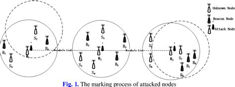 Figure 1 From The Security Dv Hop Algorithm Against Multiple Wormhole