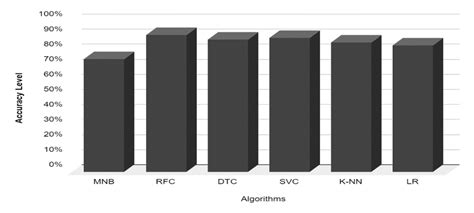 Ml Algorithm Accuracy Bar Chart Download Scientific Diagram