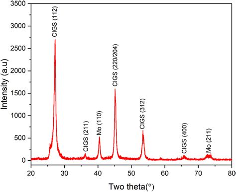 Xrd Pattern Of Mocigs Thin Films Download Scientific Diagram