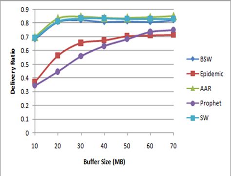 Delivery Ratio Varying Buffer Size Nodes 126 Ttl 300 And Message