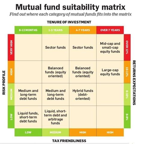 Mutual Fund Suitability Matrix