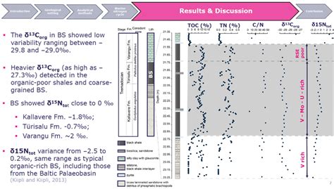 Distribution Of Toc Tn Molar Cn Ratios δ 13 C Org And δ 15 N Tot