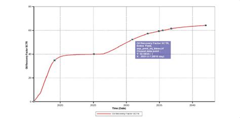 Evolution Of The Oil Recovery Factor For Scenario 1 Download