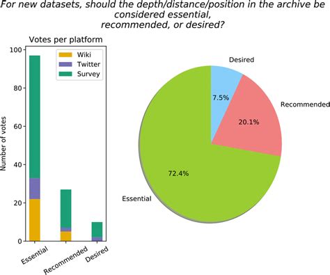 Example Of A Survey Question For A New Data Set The Histogram Download Scientific Diagram