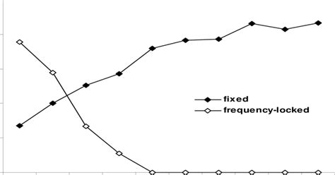 6 Percentage Of Frequency Locked And Fixed Horizontal Point Of Gaze