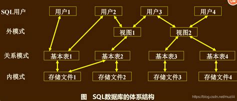 数据库原理 视图 行列子集视图 csdn博客