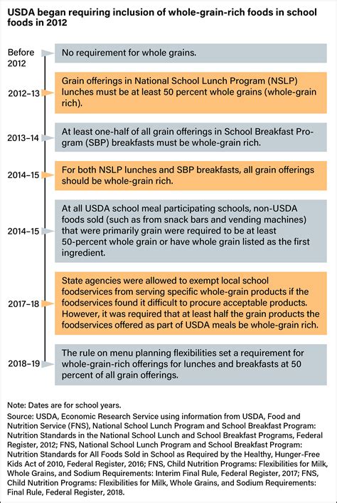 Usda Began Requiring Inclusion Of Whole Grain Rich Foods In School
