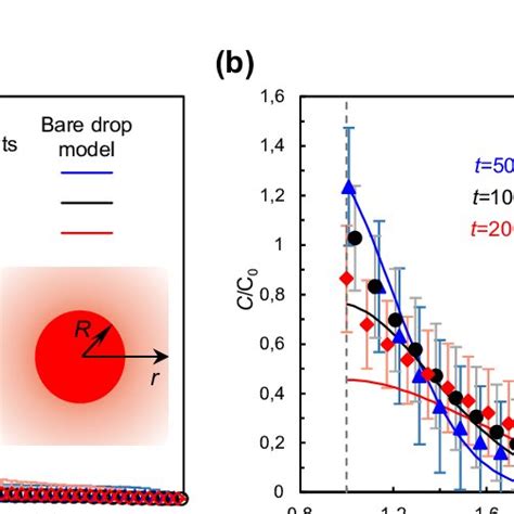 Experimental Measurement Of Diffusion Of Solute From Bare And Pickering Download Scientific