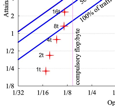 exploiting thread distribution of spmv for matrices pct20stif a and