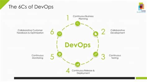 Devops Transforming The Traditional Sdlc Pdf