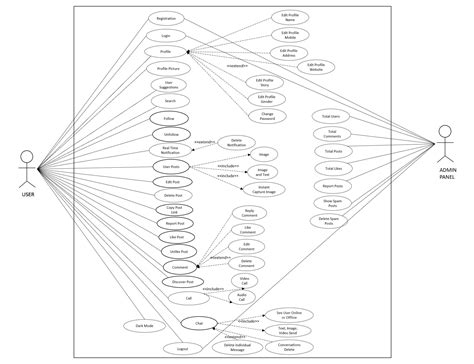 Schematic Diagram For Social Media Apps Social Uml Networkin