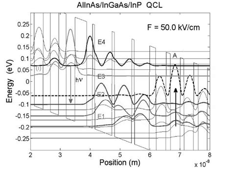 The Conduction Band Profile And Squared Wave Functions Of Moduli In The