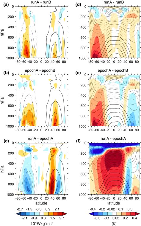 Vertical Sections Of Time Mean Zonally Integrated Meridional Mse
