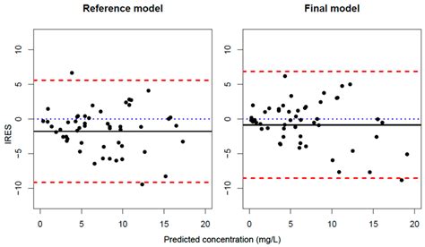 Individual Residual Ires Versus The Individual Predicted Of The Last