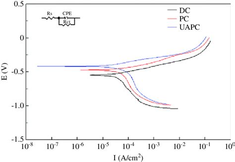 Polarization Curves Of Ni Aln Thin Films Deposited By A Dc B Pc