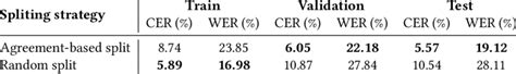 Evaluation Results Using Different Splitting Strategies Download