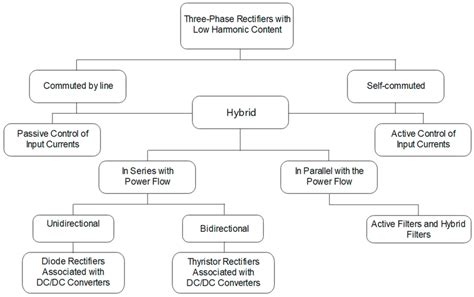 Classification Of Three Phase Rectifiers With Low Thd 12 Download