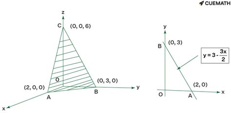 Find The Area Of The Part Of The Plane 3x 2y Z 6 That Lies In The