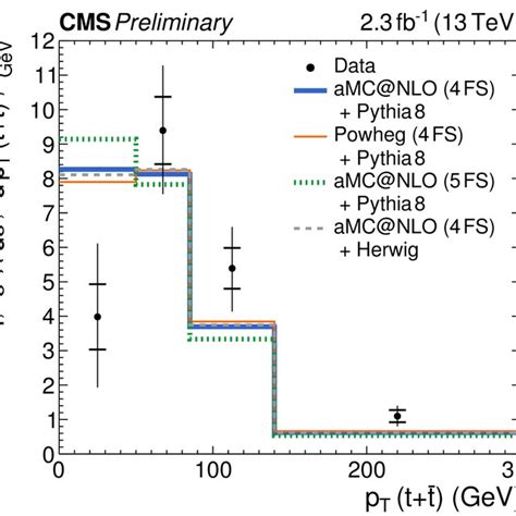 Normalised Differential Cross Sections As A Function Of The Top Quark P