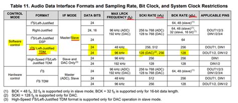 PCM3168A PCM3168 TDM8 Slave Mode 96K Output Noise Audio Forum Audio TI E2E Support Forums