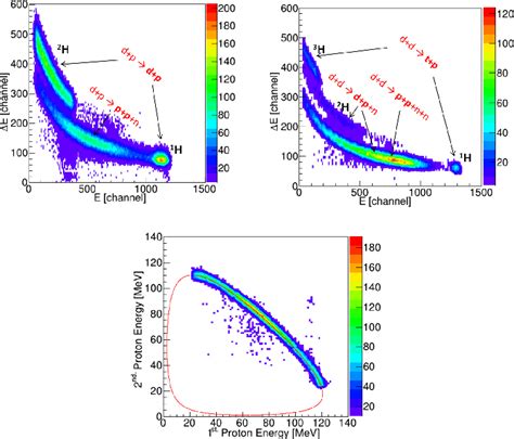 Figure 1 From Three And Four Nucleon Dynamics At Intermediate Energies Semantic Scholar