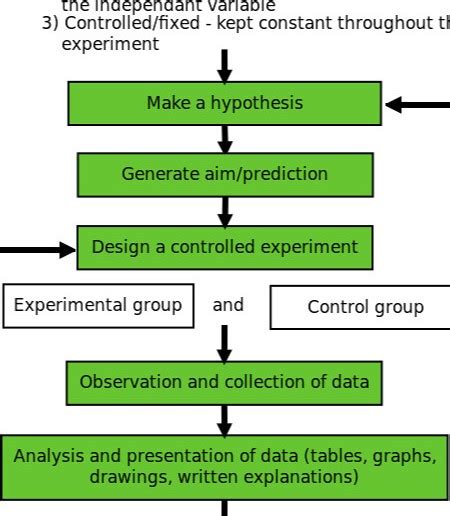 The Science Of Psychology Overview And The Scientific Method Lesson