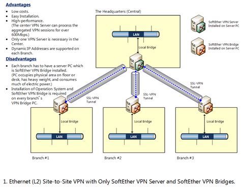Why Cisco Routers With Softether Vpn Server Is The Best Solution