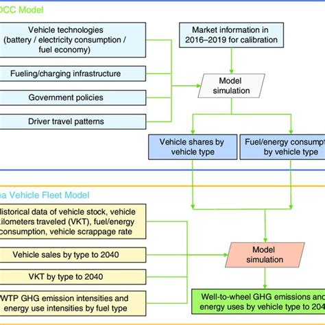 High Level Model Diagram With Key Inputs And Outputs A The Data Flow