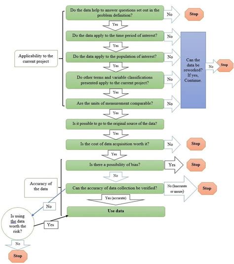 Evaluating The Secondary Data Source Adapted From Zikmund 2010 Download Scientific Diagram